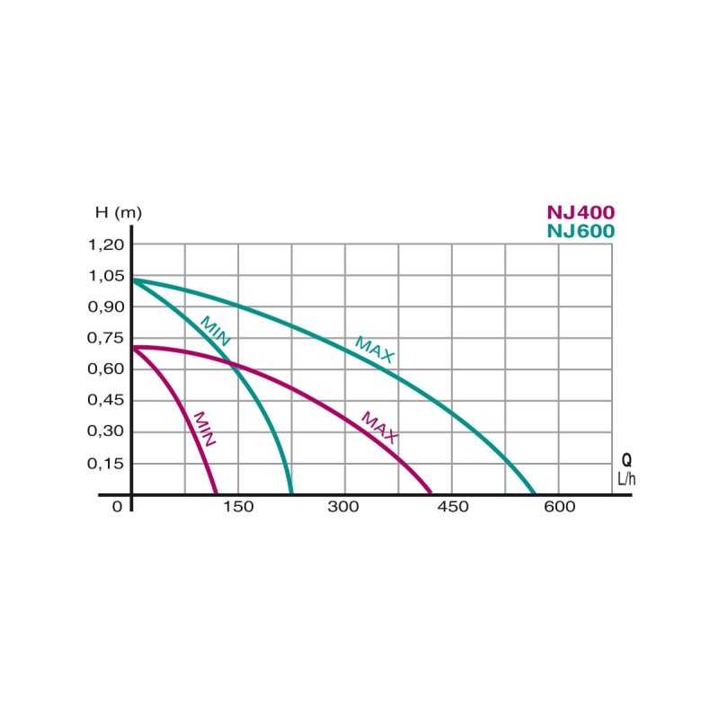NEWA NewJet NJ600 - Pompe submersible eau douce / mer